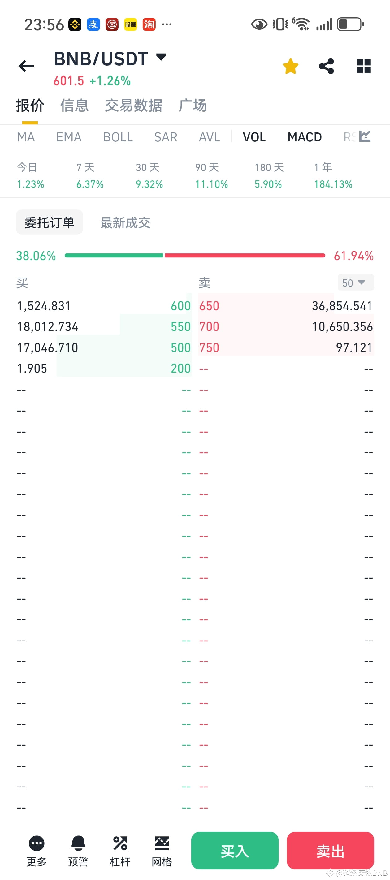 $BNB The left side is the buy side, and the right side is th | 永远谦虚 on ...