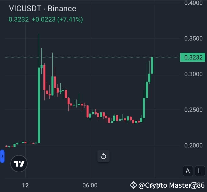 🚀 $VIC /USDT – Strong Bullish Surge! 🔥 📊 Current Price: | Crypto Master 786 on Binance Square