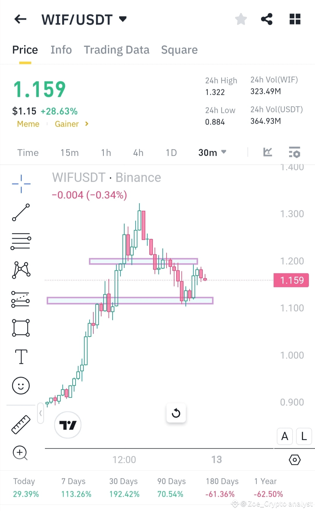 $WIF /USDT Bull run alert 🔥 💯 BULLISH COMEBACK FROM STRON | Zoe_Crypto analyst on Binance Square