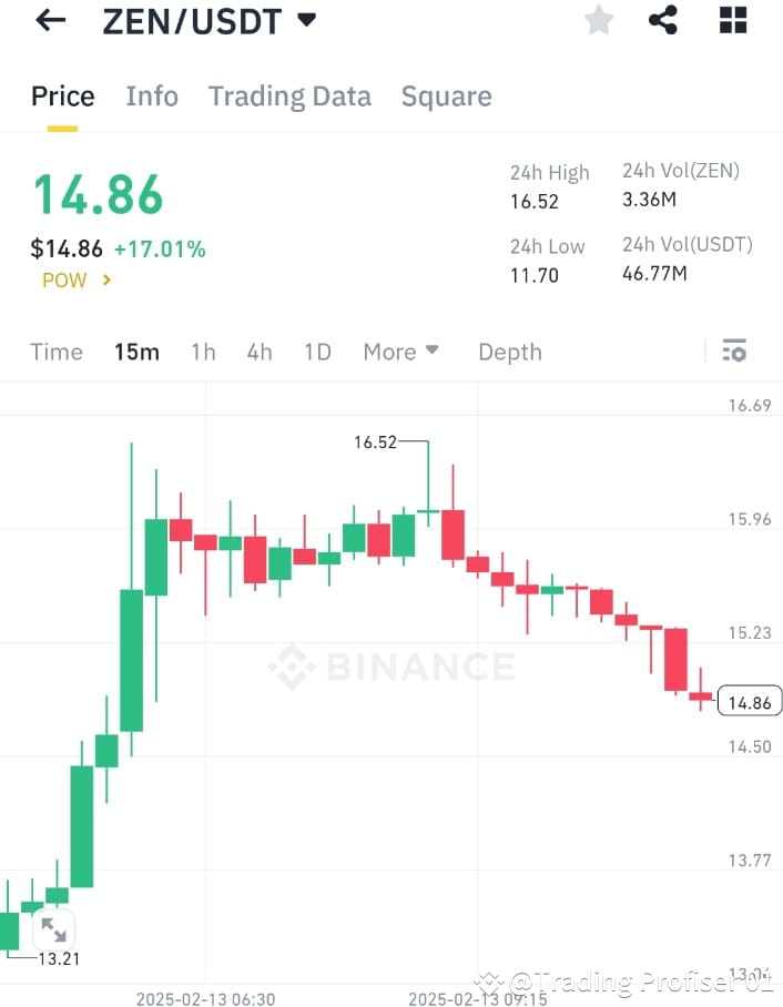 $ZEN /USDT Market Update 🔹 Current Price: $14.86 (+17.01 | Trading Profiser 01 on Binance Square