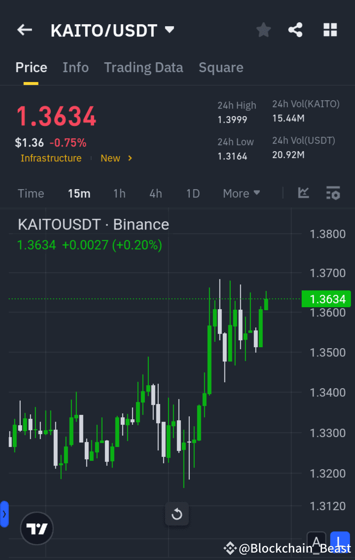 $KAITO /USDT Bullish Setup – Eyes on Breakout! $KAITO just | Blockchain_Beast on Binance Square