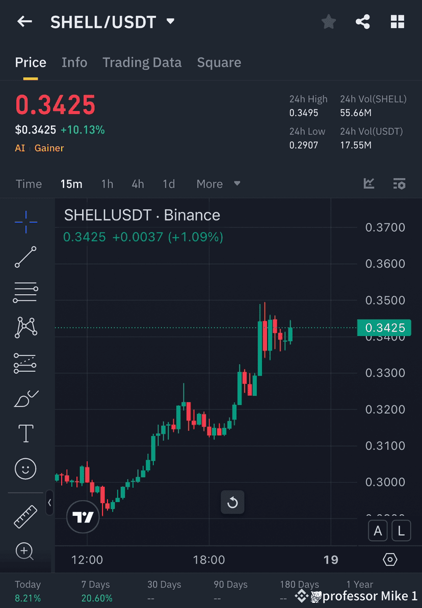 $SHELL /USDT – Bull Run Alert!🔥💯 $SHELL /USDT is trading | professor Mike 1 on Binance Square