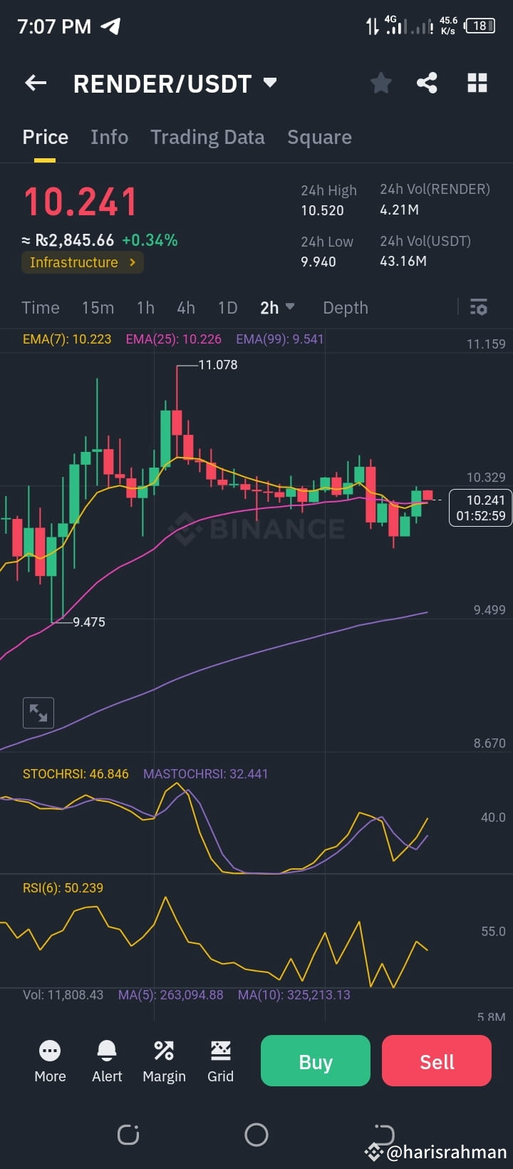$RENDER Token (RNDR) Support: $9 Resistance: $12.50 Targ | harryheree ...