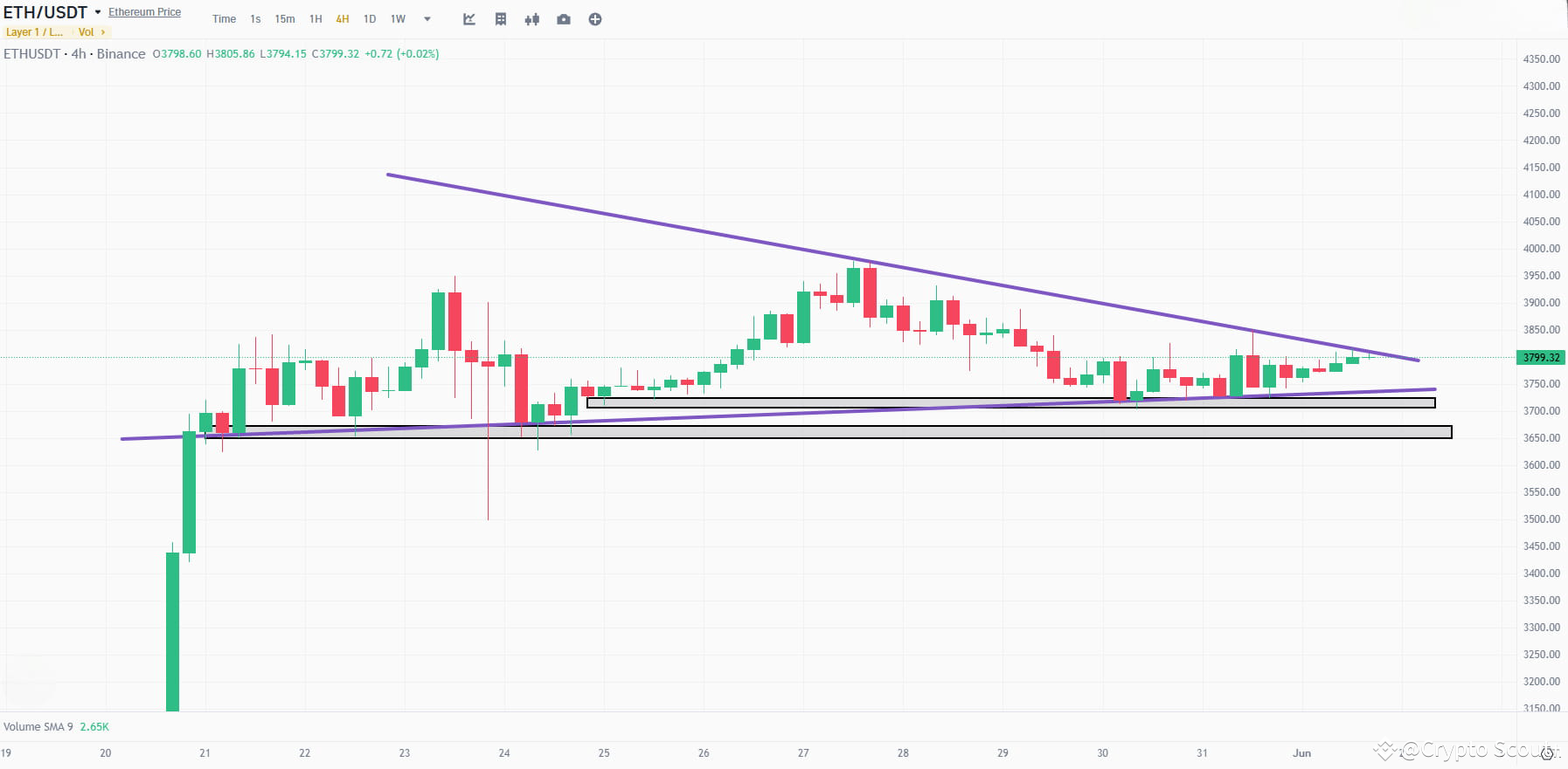 $ETH is currently forming a symmetrical triangle pattern, a | Crypto ...