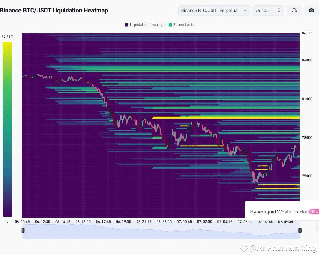 🔥 BTC Liquidation Heatmap Explained Understanding the heat | Mr Khurram king on Binance Square