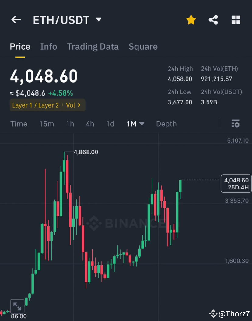 $ETH NEW ALL TIME HIGH IS COMING 🚀 Road to 10k - 2026 an | Thorz7 on Binance Square