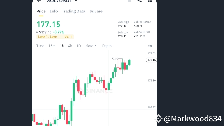 Solana (SOL) Breakout Alert | Markwood834 on Binance Square