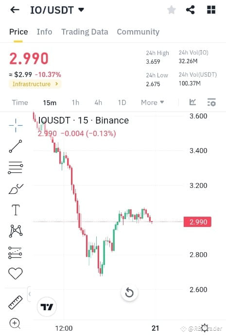 Technical Analysis: $IO /USDT – Key Levels to Watch 🎯 Th | RB-Trader on Binance Square