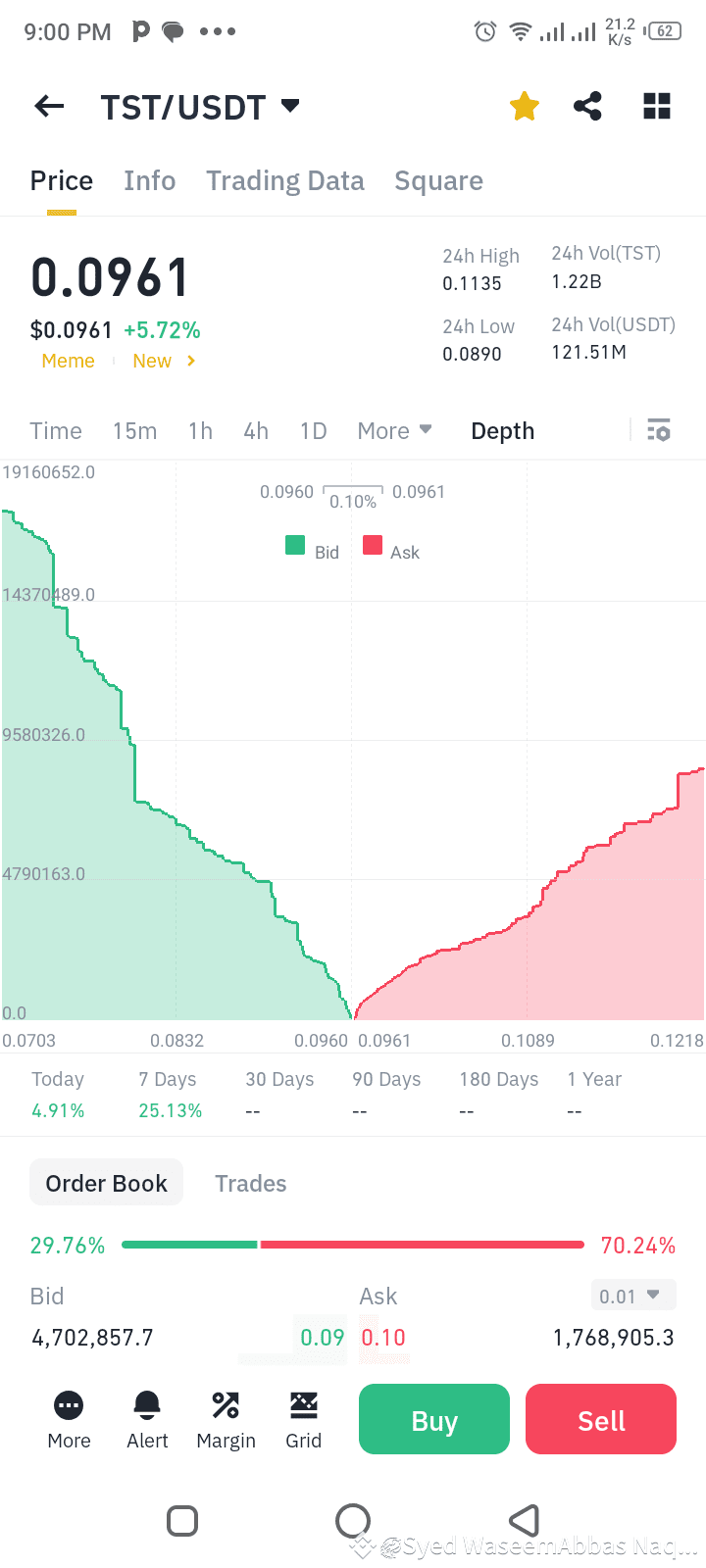 🚀 TST/USDT Market Update – Bullish or Reversal Incoming? 🔥 | Syed WaseemAbbas Naqvi on Binance ...