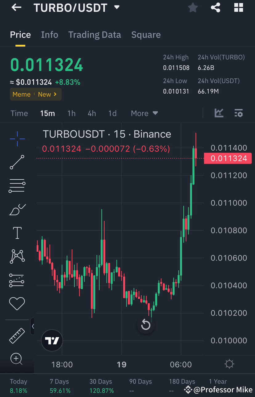 🚨 $TURBO /USDT – ALERT: MASSIVE MOVE LOADING 🚨 Turbo is s | Professor Mike on Binance Square