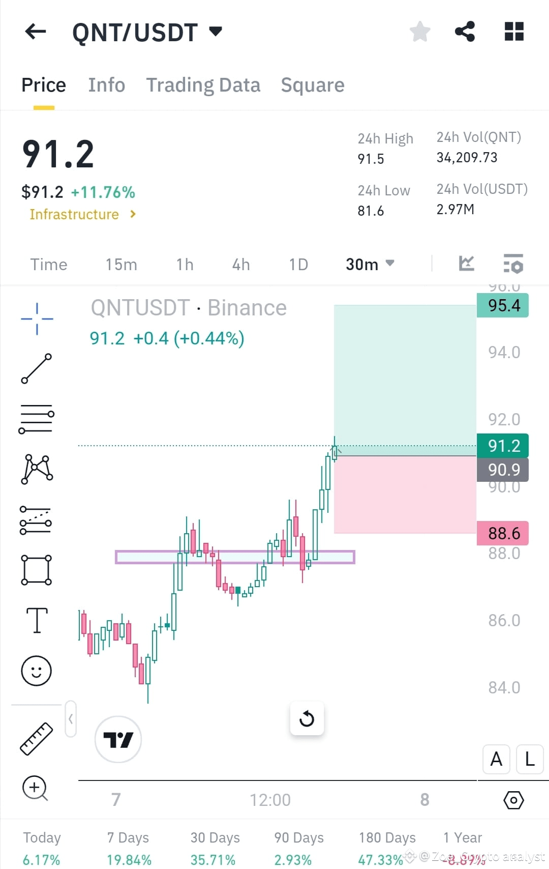 $QNT /USDT BULLISH MOMENTUM BUILDING — POTENTIAL FOR A STRON | Zoe_Crypto analyst on Binance Square