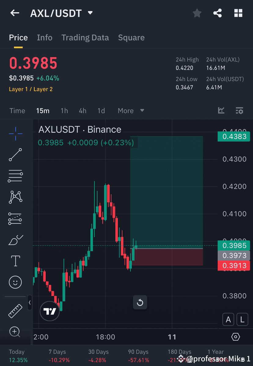 $AXL /USDT Long Trade Alert: Bullish Momentum Signals Potent | Professor Mike Official on ...