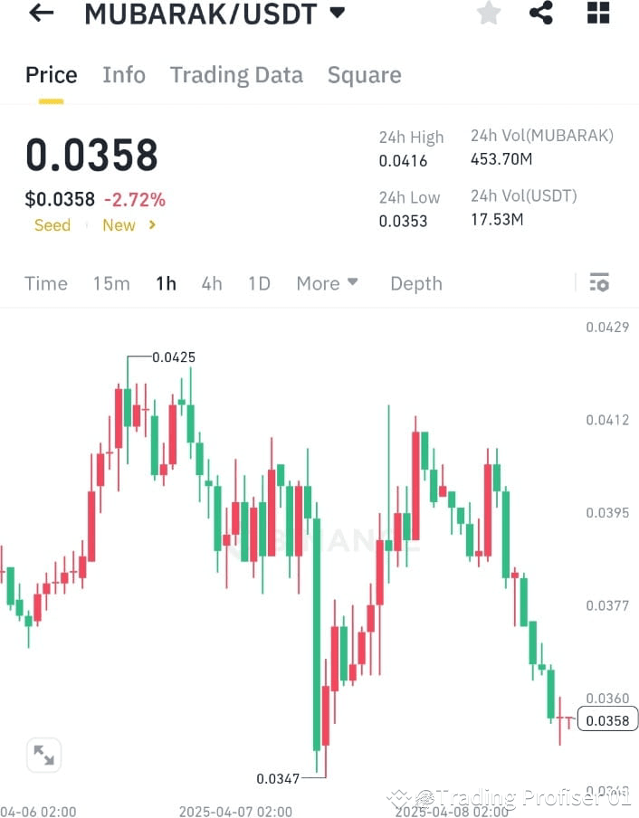 $MUBARAK /USDT – Watch for Reversal at Key Support! 🔍 $M | Trading Profiser 01 on Binance Square