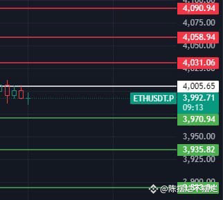 ETH has surged to the first resistance level at night and ha | 陈摆烂不摆烂 ...