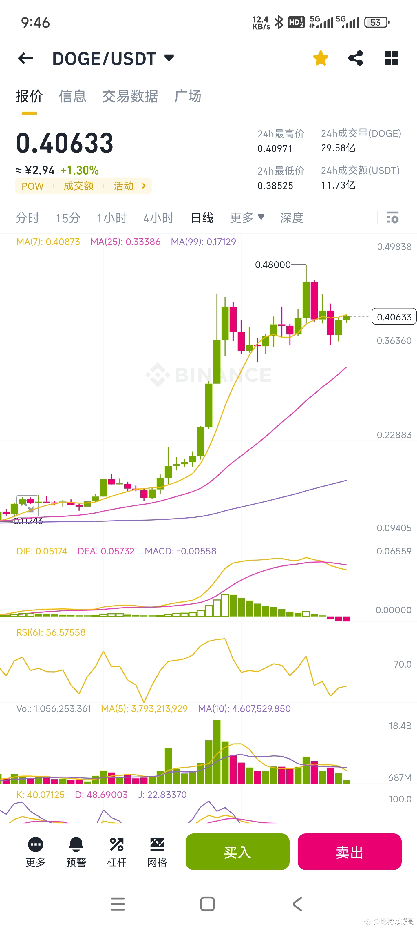 Phase 2 of $DOGE has begun, see you at 1 USD | 比特币耀哥 on Binance Square