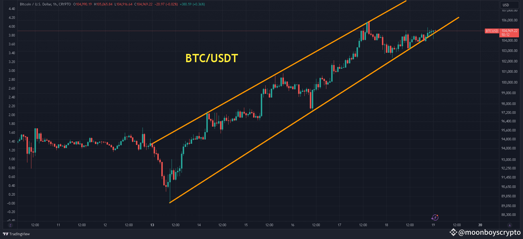 $BTC price at support on the 1hr chart. If it breaks support ...