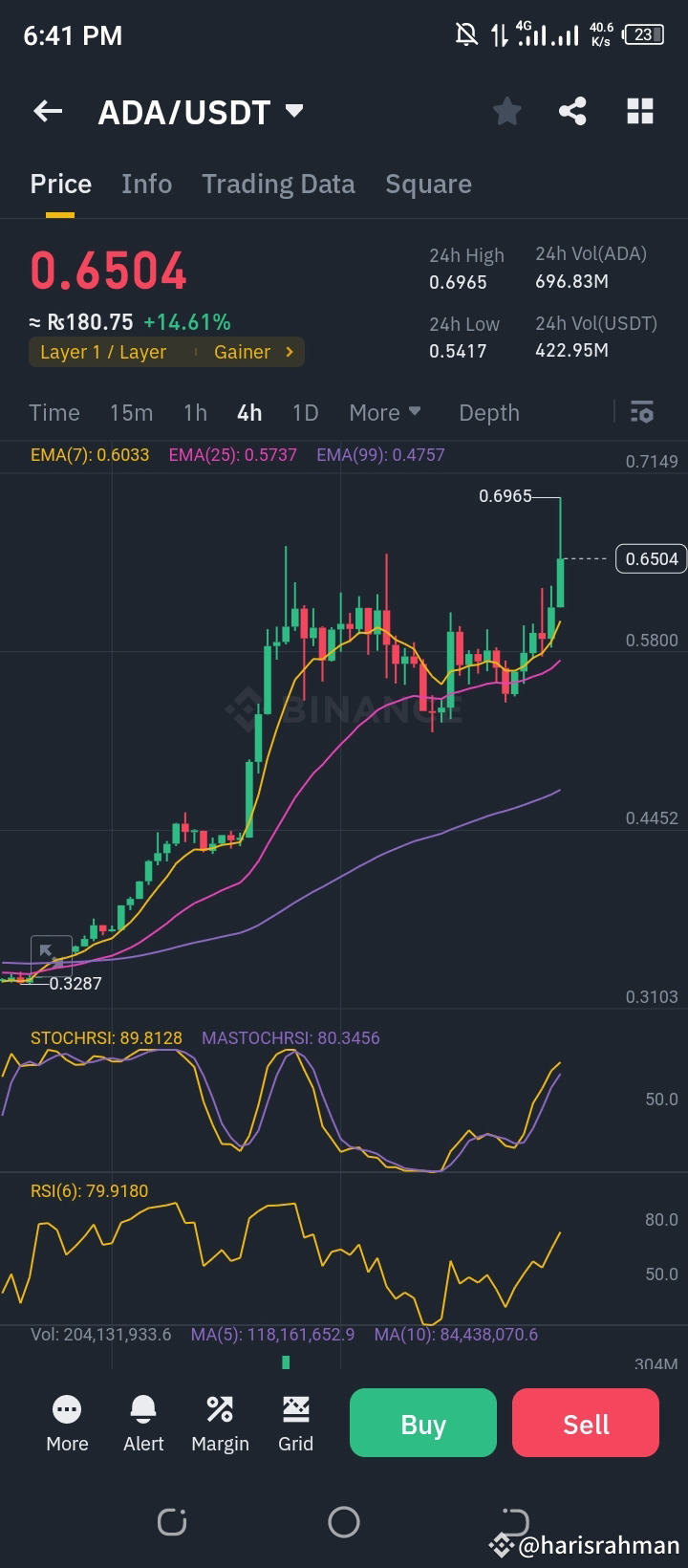 $ADA Next target analysis: Based on the chart provided, here | harryheree on Binance Square