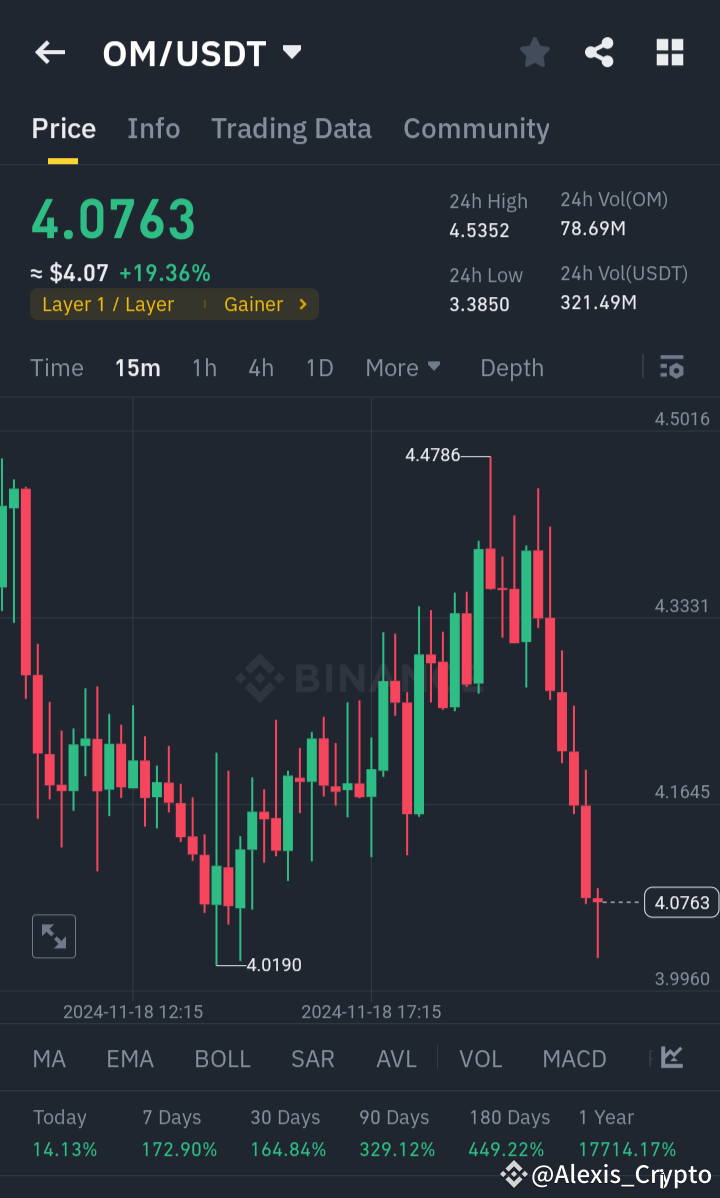 $OM $OM OM/USD Technical Analysis: | Alexis_Crypto on Binance Square