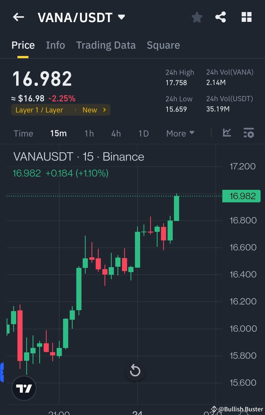 $VANA $VANA VANA/USD Price Analy | Bullish Buster on Binance Square