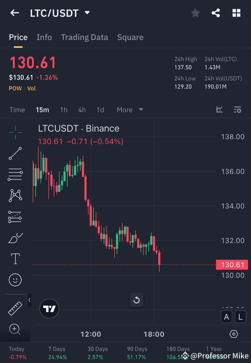 $LTC /USDT – Short Trade Alert ! 🔥💯 $LTC is showing stron | Professor Mike on Binance Square