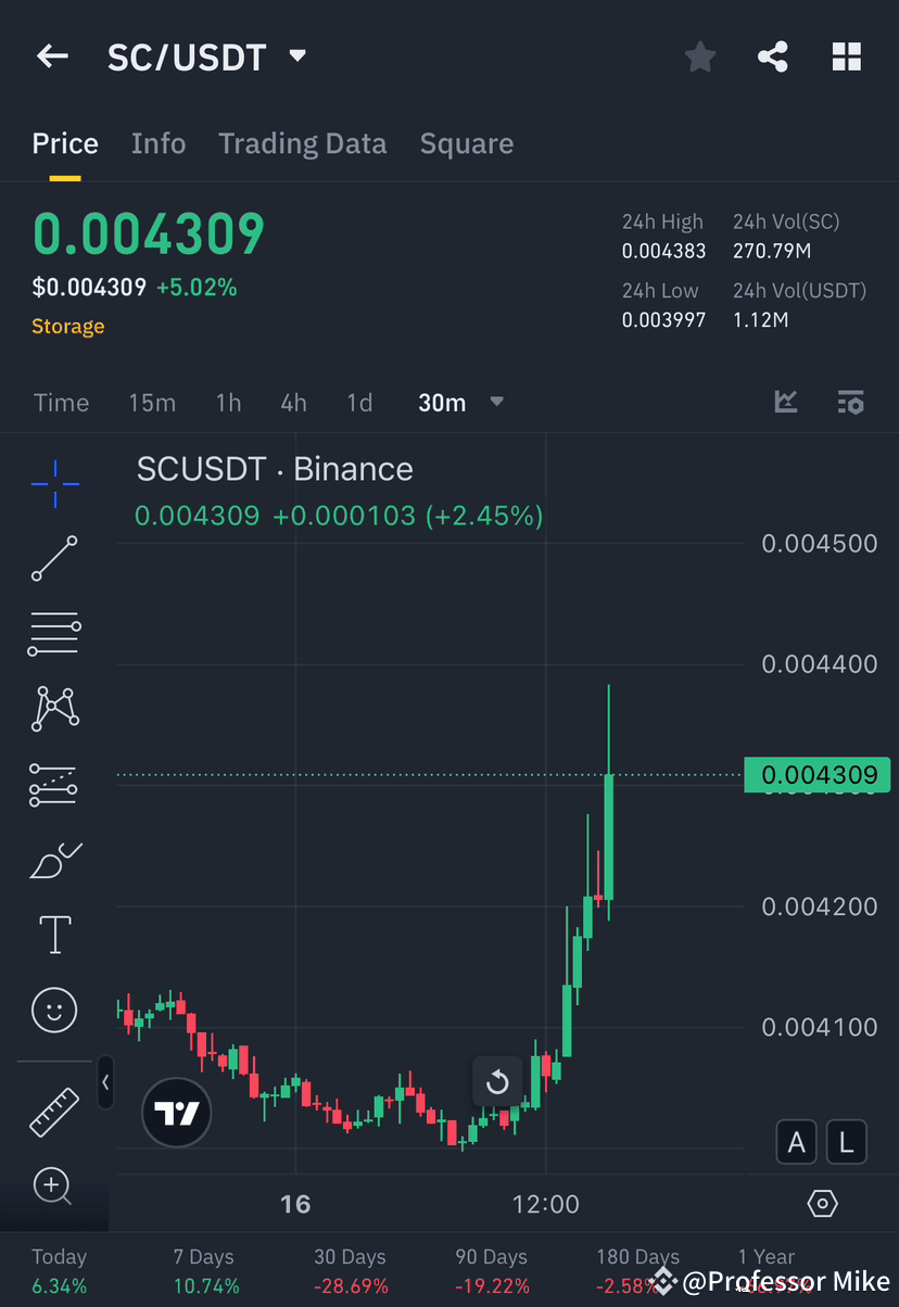 $SC /USDT ! Once Again Bull Run Is Confirmed! 🔥💯 $SC is g | Professor Mike on Binance Square