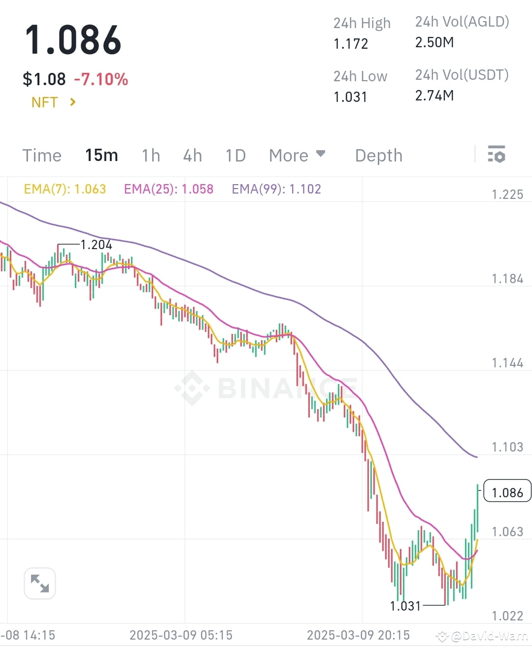 $AGLD Short Liquidation Alert A massive short liquidation o | David-Warn on Binance Square
