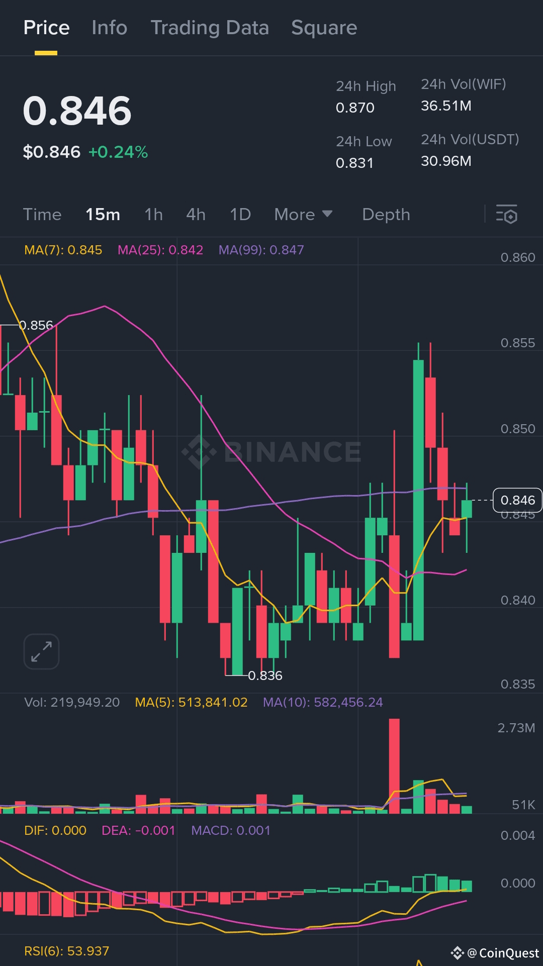 ⚠️ $WIF Tight Range Play Breakout or Breakdown Next? 🔍 $WI | CoinQuest ...