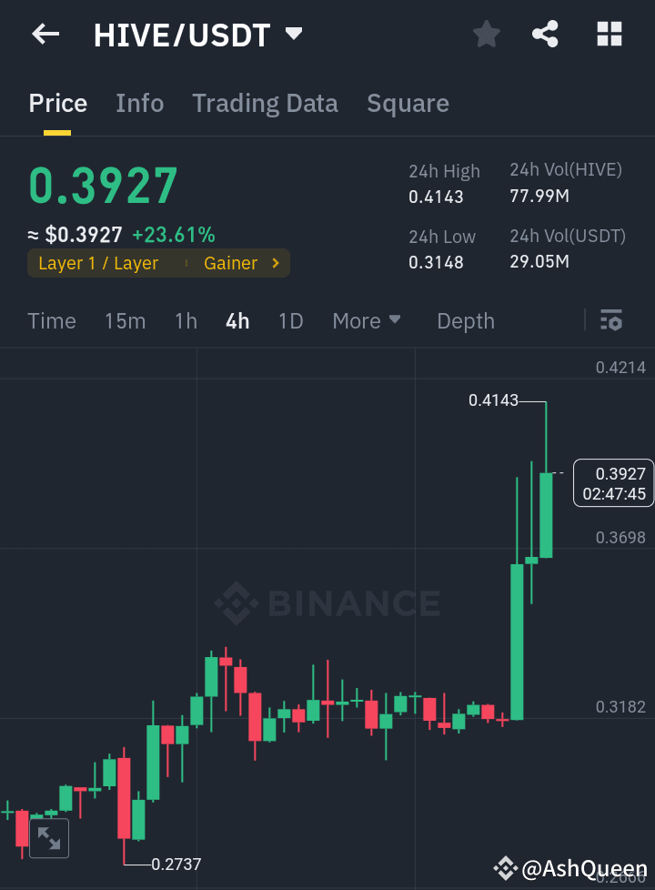 🚨 $HIVE /USDT RALLY ALERT: MOMENTUM BUILDING FAST! 🚨$HIVE | AshQueen on Binance Square