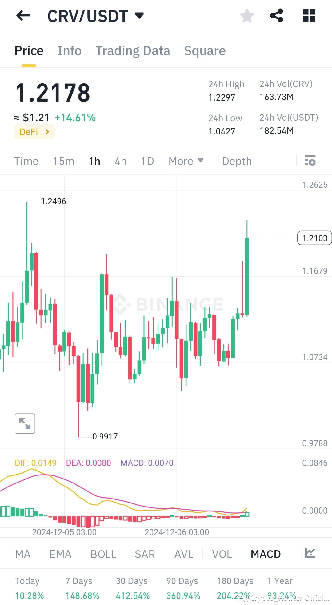 🚨$CRV /USDT TECHNICAL ANALYSIS: BULLISH MOMENTUM CONTINUES | Crypto_Hunter Official on Binance ...
