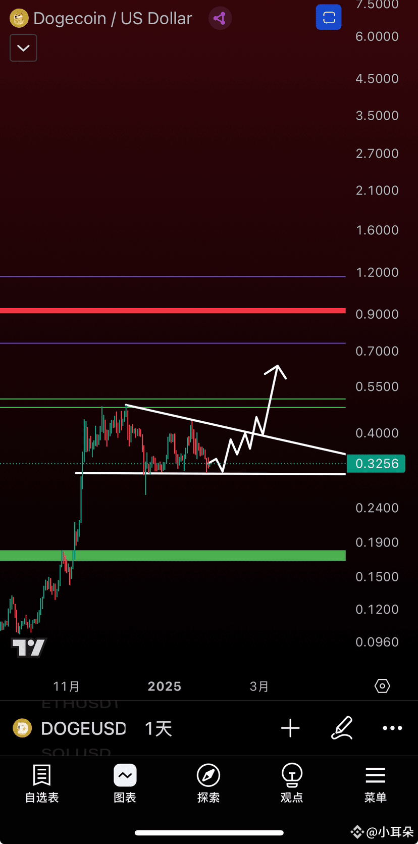 DOGE Dog changed the trend line, descending triangle! MEME | 小耳朵 on ...