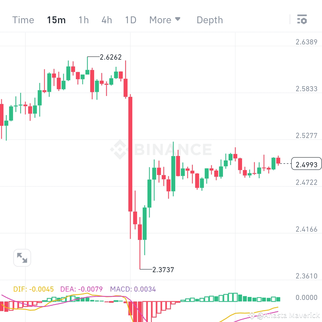 $XRP /USDT ALERT: CAN IT RECOVER OR IS MORE DOWNSIDE AHEAD? | Anasta Maverick on Binance Square