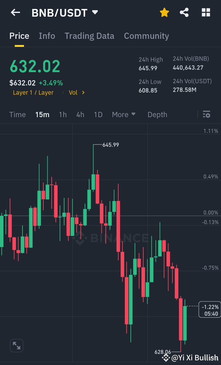 🚀 $BNB /USDT Ready for a Breakout? Next Targets Unveiled! | Yi Xi Bullish on Binance Square