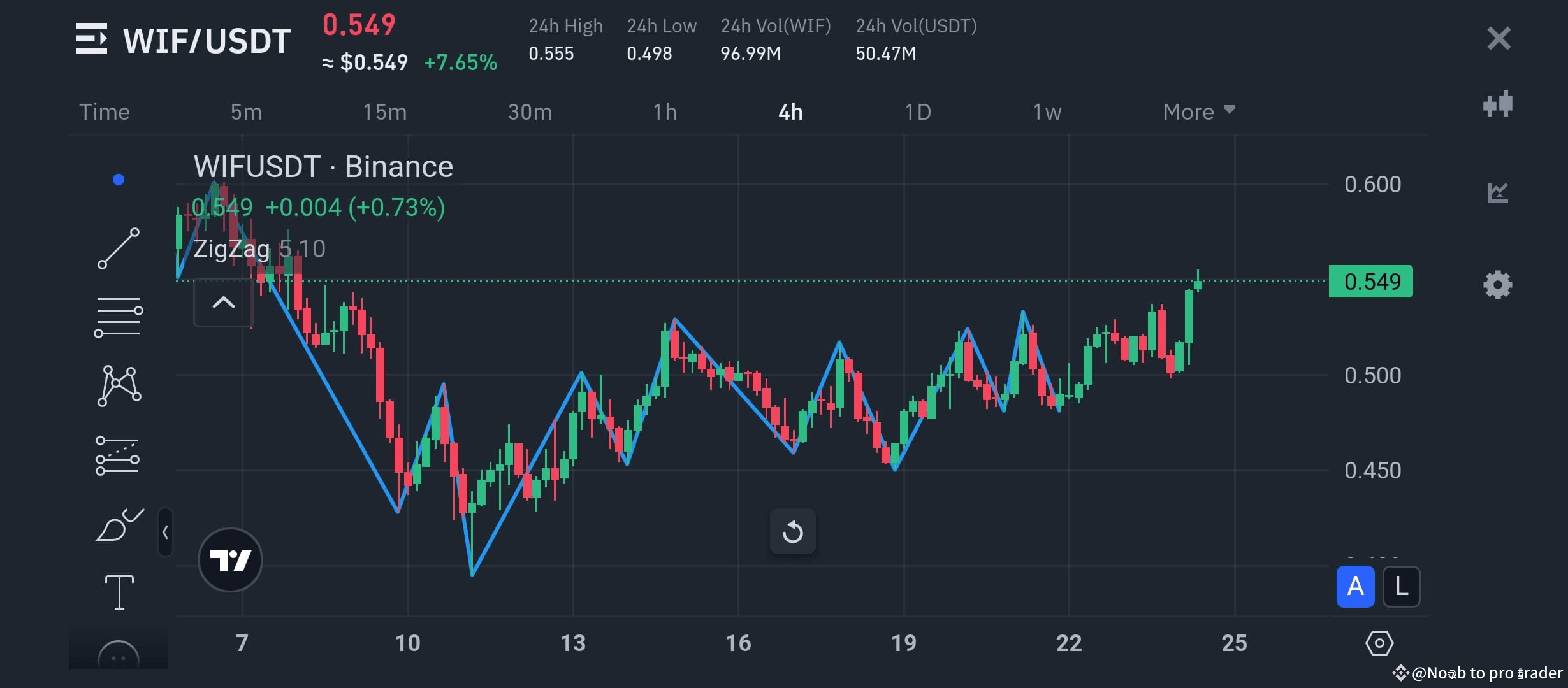 🚀 WIF/USDT Bull Run Alert – Can It Hit $0.62? Crypto trade | Noob to pro trader on Binance Square