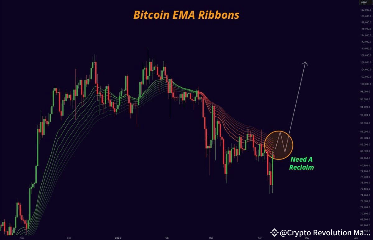 Once we reclaim the EMA ribbons… BITCOIN WILL EXPLODE! | Crypto ...