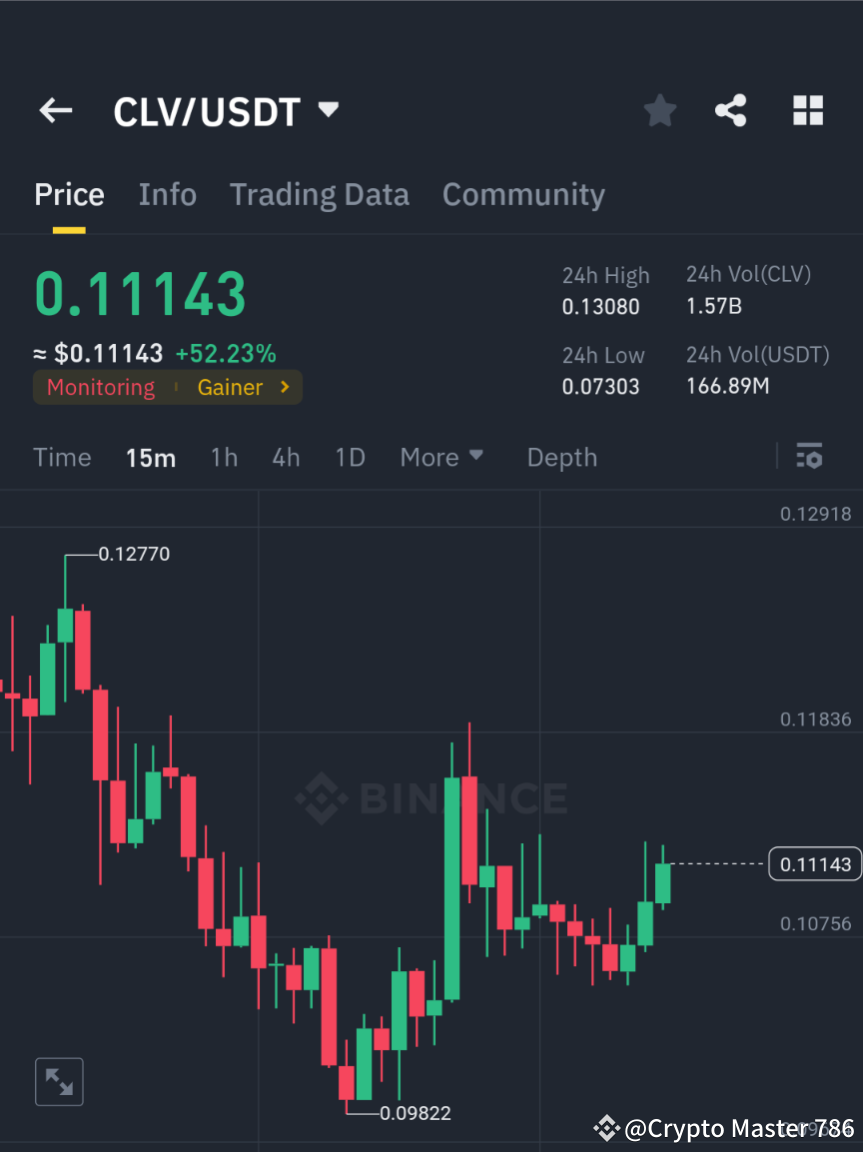 $CLV 🌟 CLV/USDT Technical Analysis: A Breakout on the Hor | Crypto Master 786 on Binance Square