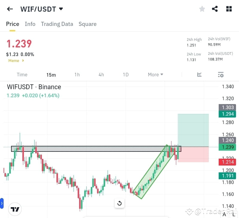 $WIF /USDT Trading Signal – Key Resistance Breakout? Entr | Trader Rai on Binance Square