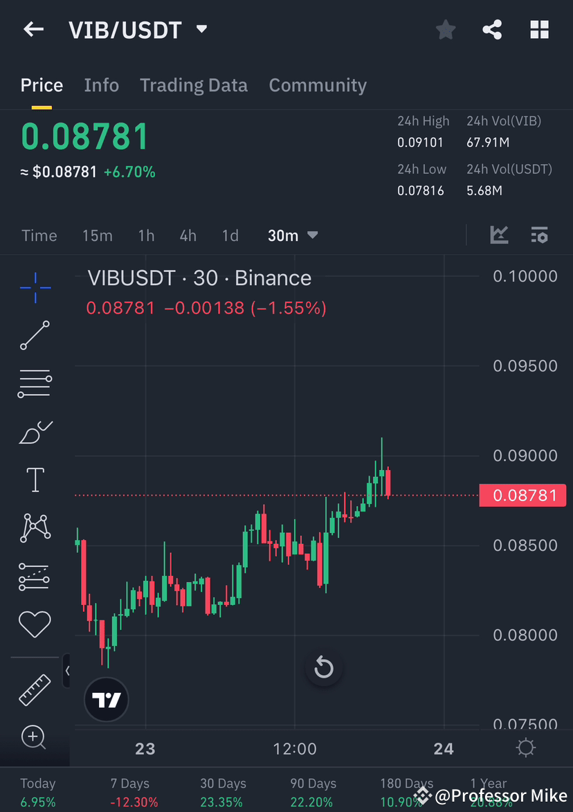 $VIB /USDT Market Update: Bullish Momentum in Play!🔥💯 The | Professor Mike on Binance Square