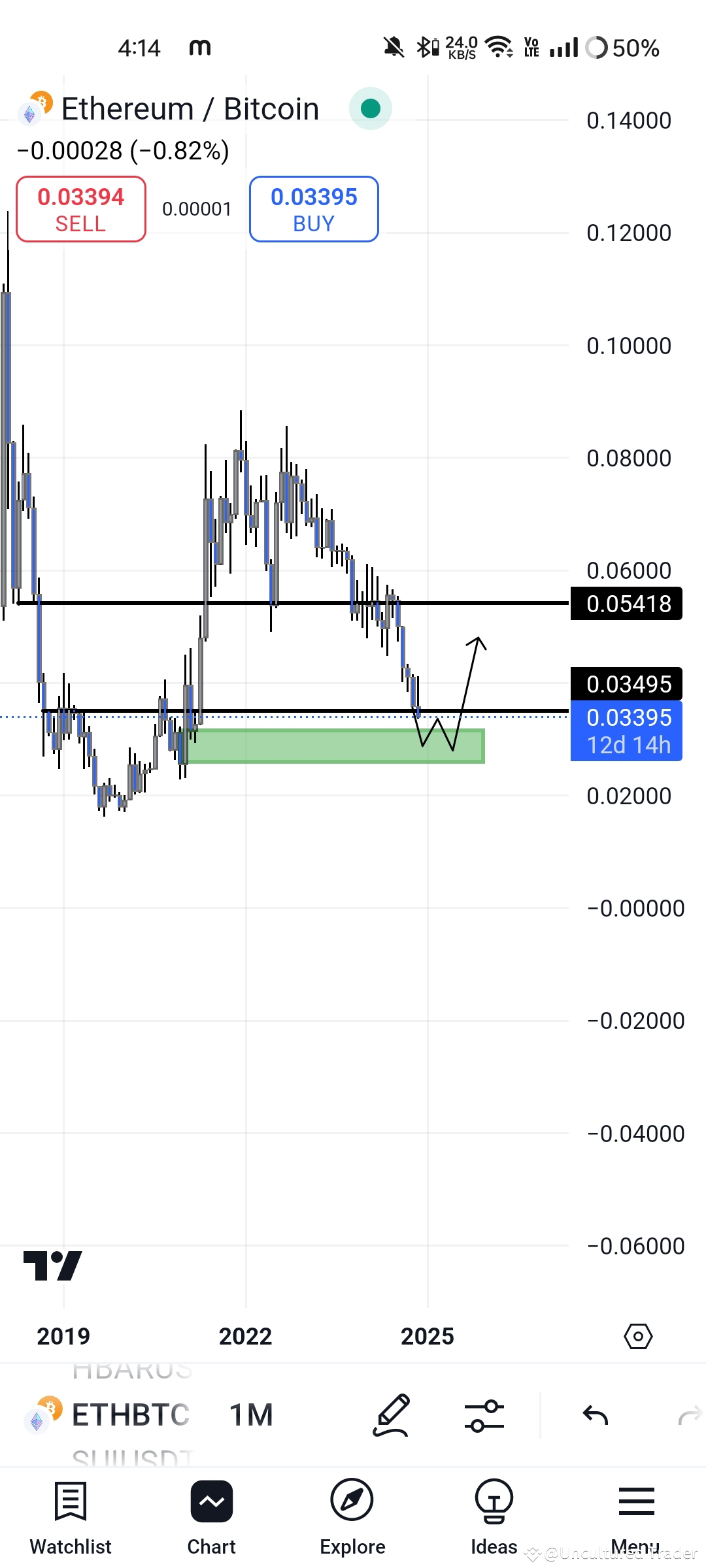 $ETH $BTC Monthly Ratio Chart... let's wait for green zone | Uncultured ...