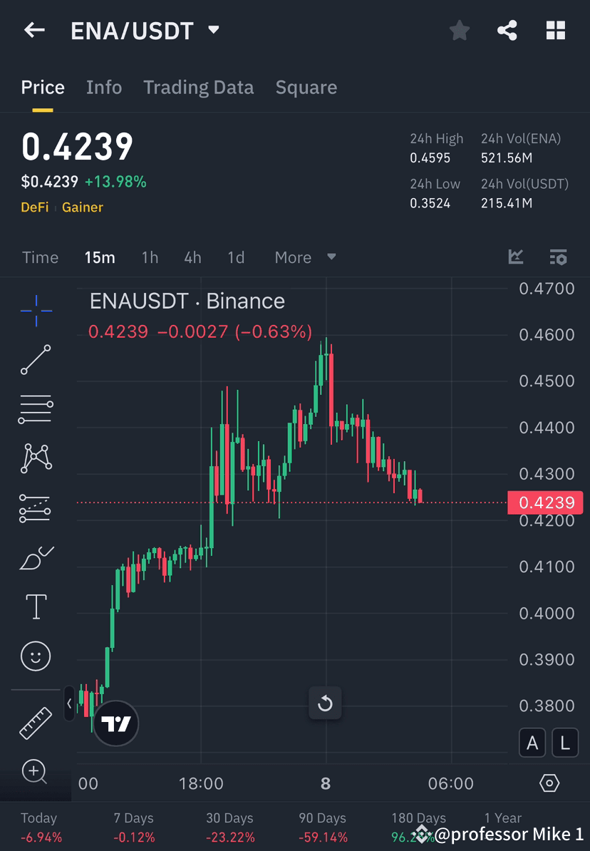 $ENA /USDT Short Trade Opportunity: Bearish Reversal Confirm | professor Mike 1 on Binance Square