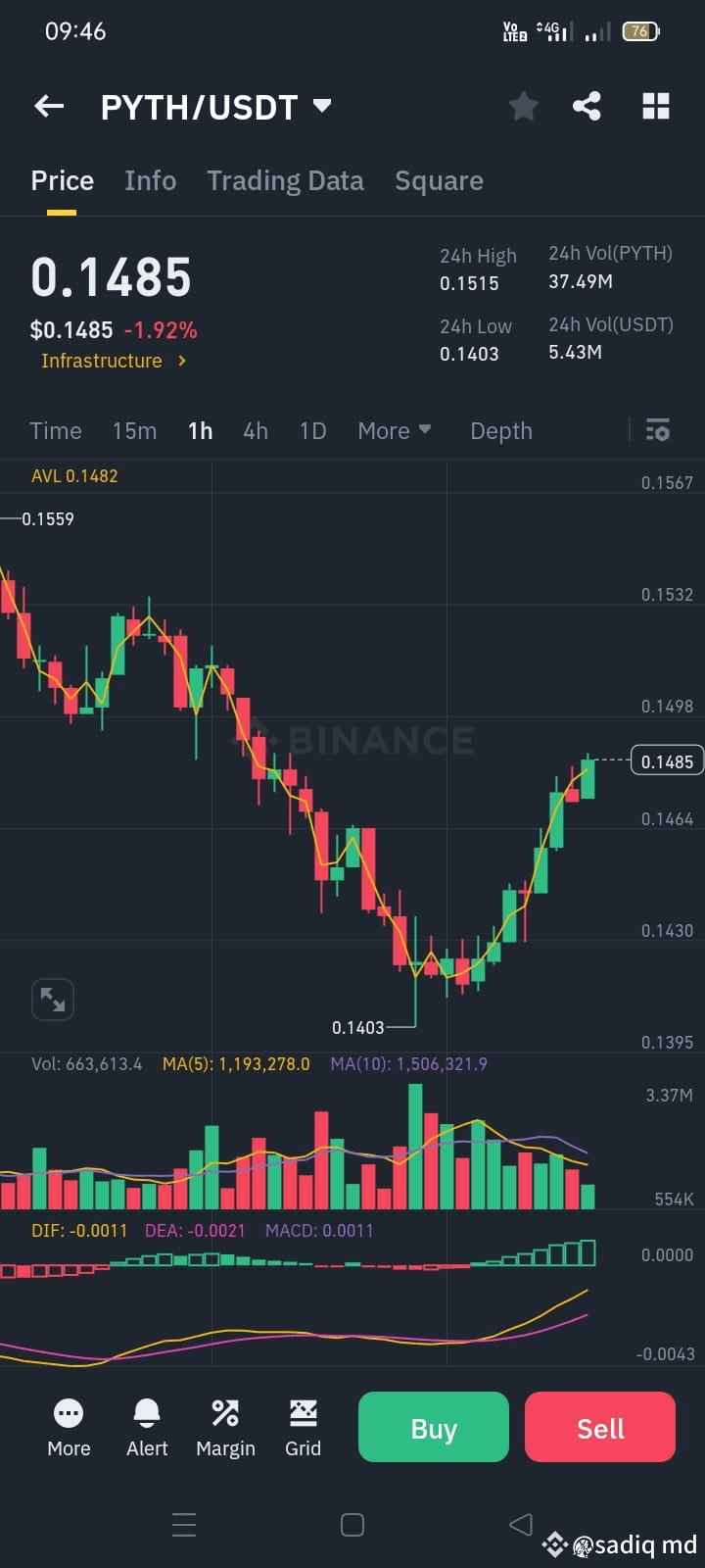 $PYTH Pyth Network's (PYTH) current price is around $0.148 | sadiq md on Binance Square