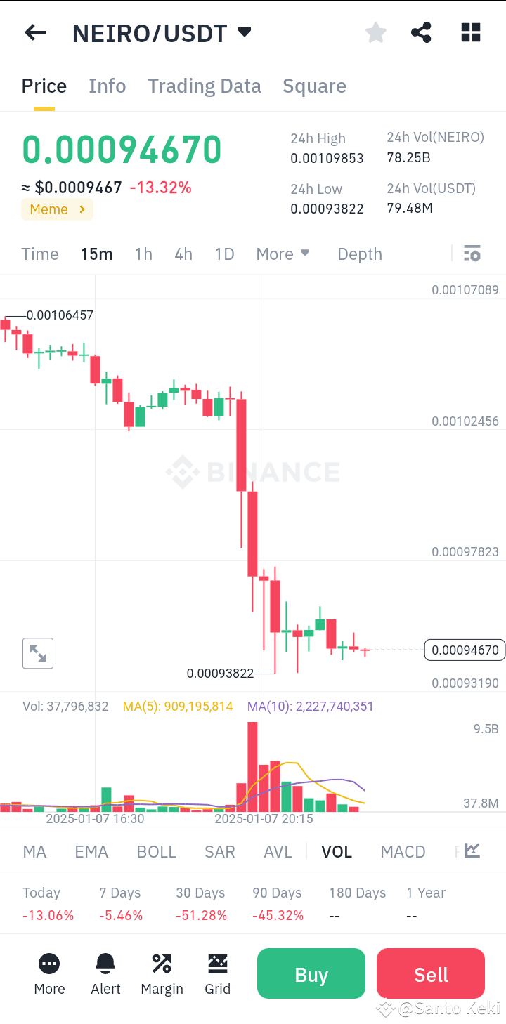 Alert: Major Long Liquidation on $NEIRO ! In a sudden move | Santo Keki on Binance Square