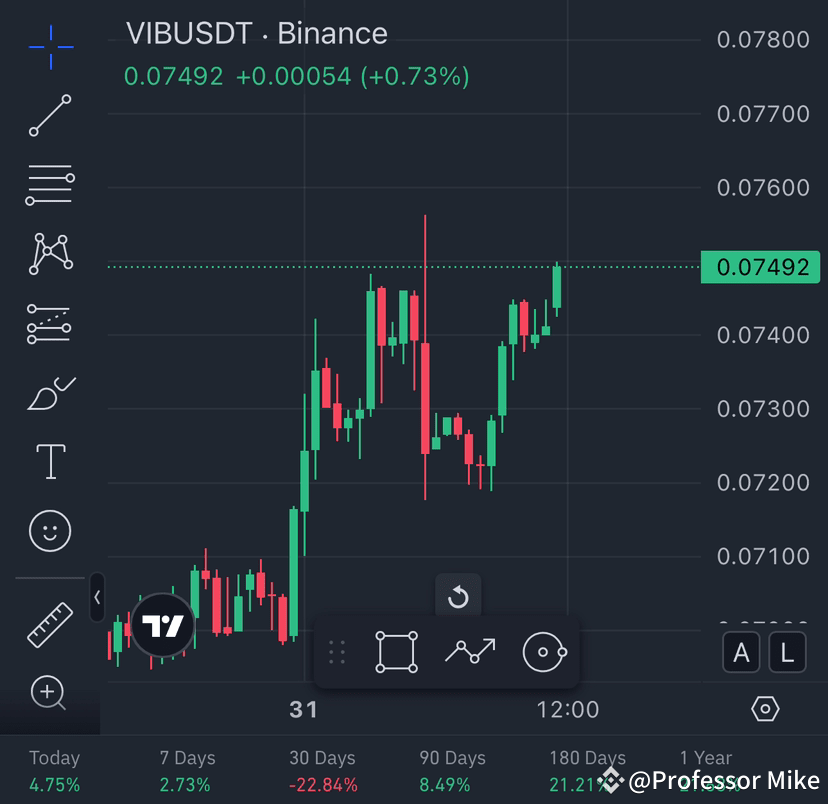$VIB /USDT Breakout Watch – Bullish Momentum Building🔥💯 V | Professor Mike on Binance Square