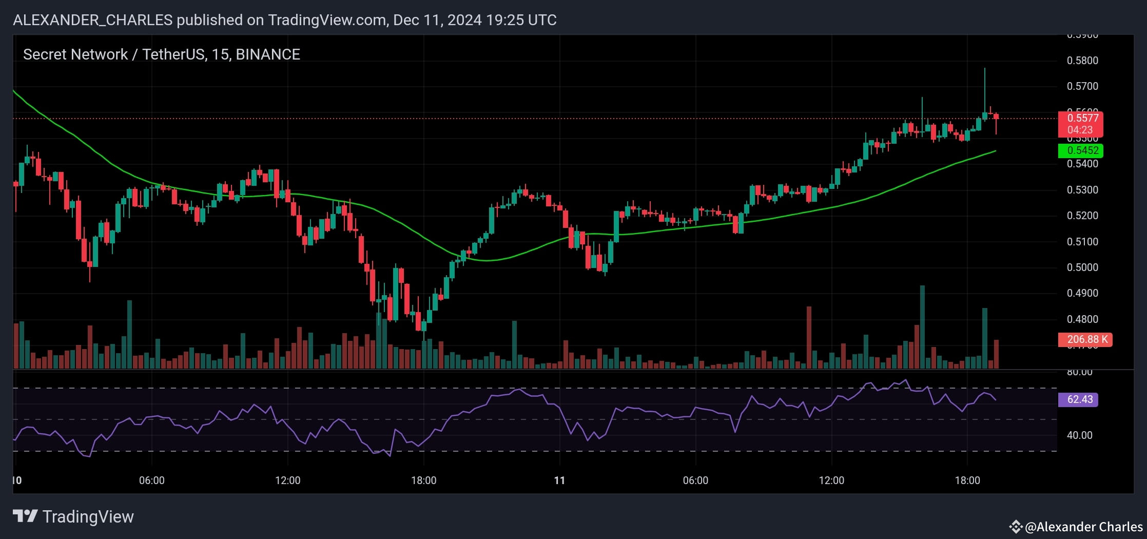 Short liquidation alert for $SCRT : A notable $5.5168K liq | Alexander Charles on Binance Square