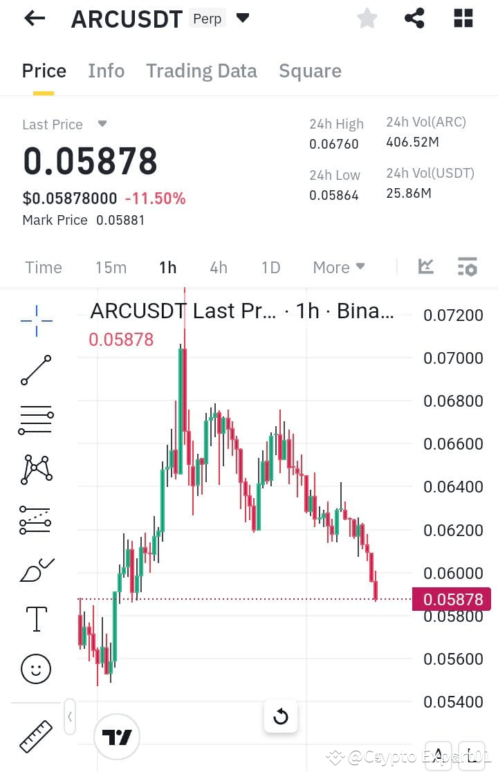 $ARC/USDT BEARISH SETUP: PRICE BREAKING STRUCTURE – SELL PRE | Crypto Export01 on Binance Square