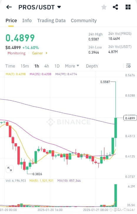 The $PROS /USDT pair is showing a strong bullish momentum, w | SA -Trader on Binance Square