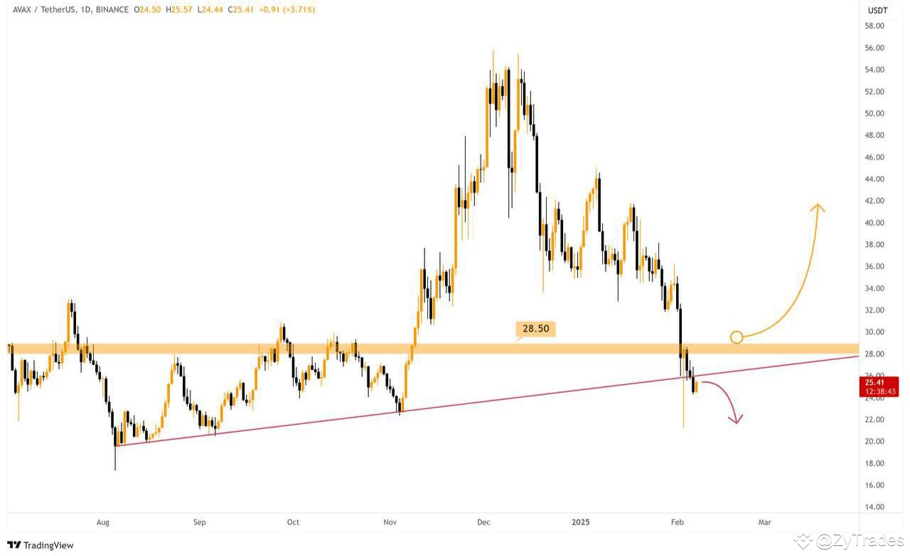 🔺$AVAX Fundamentally strong coin, but sadly - poor chart. | ZyTrades on ...