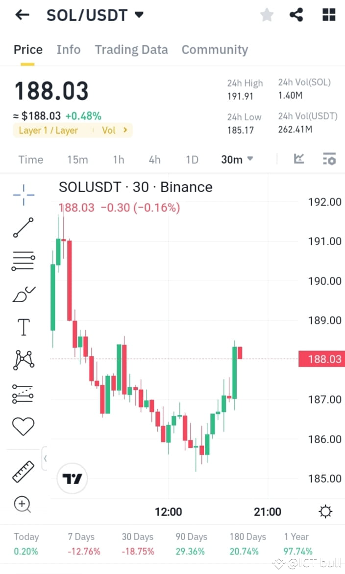 🚀 $SOL /USDT Trading Signal – Seizing the Momentum! 1️⃣ En | ICT bull on Binance Square