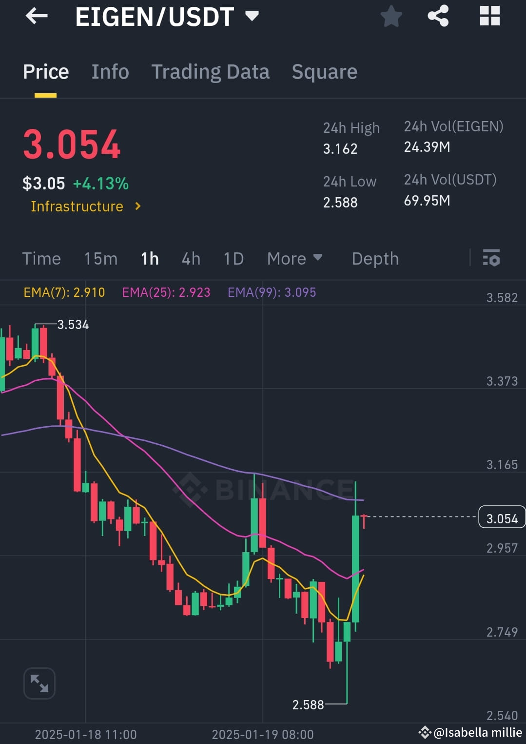 🚨 $EIGEN /USDT Trading Signal – Key Momentum Levels Identif | Isabella millie on Binance Square