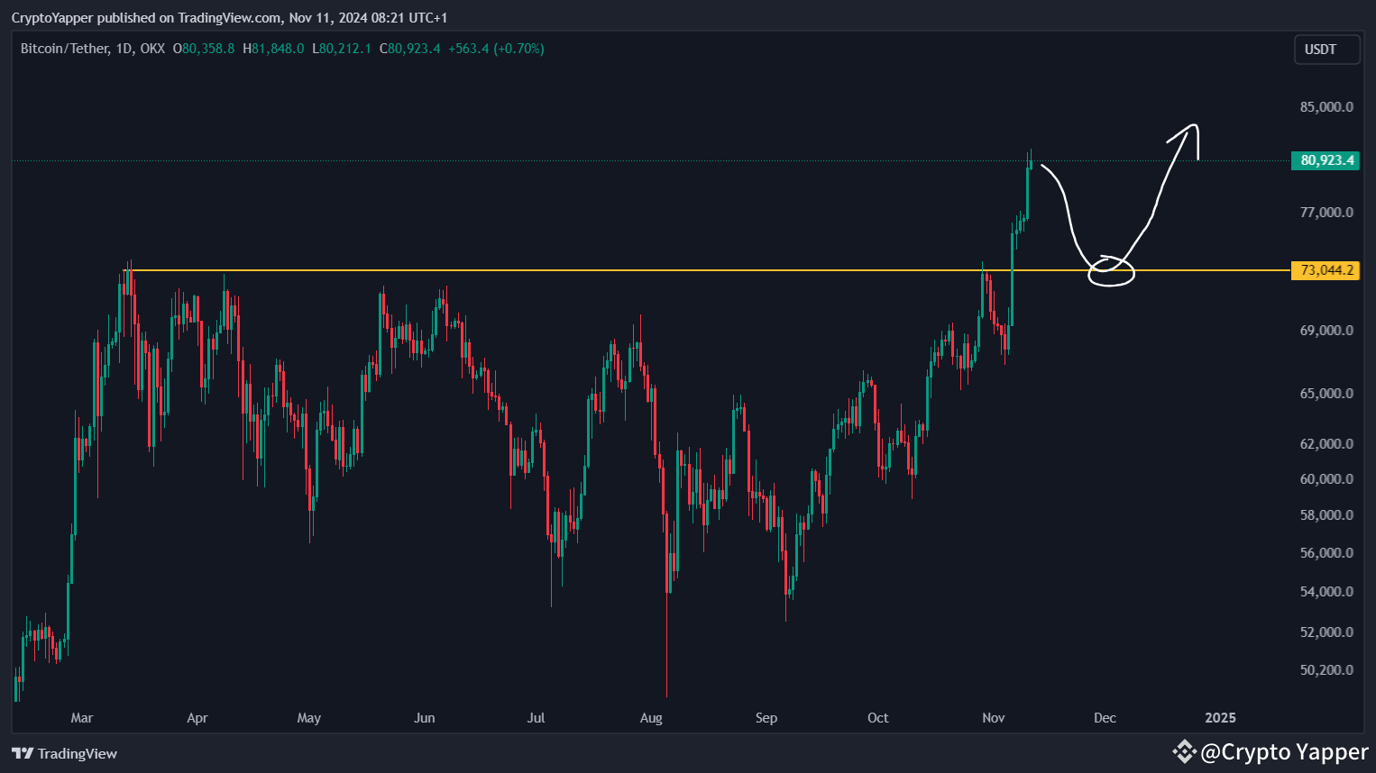 #Bitcoin CME Gap still open at $76,532 Should we worry tha | Crypto Yapper on Binance Square