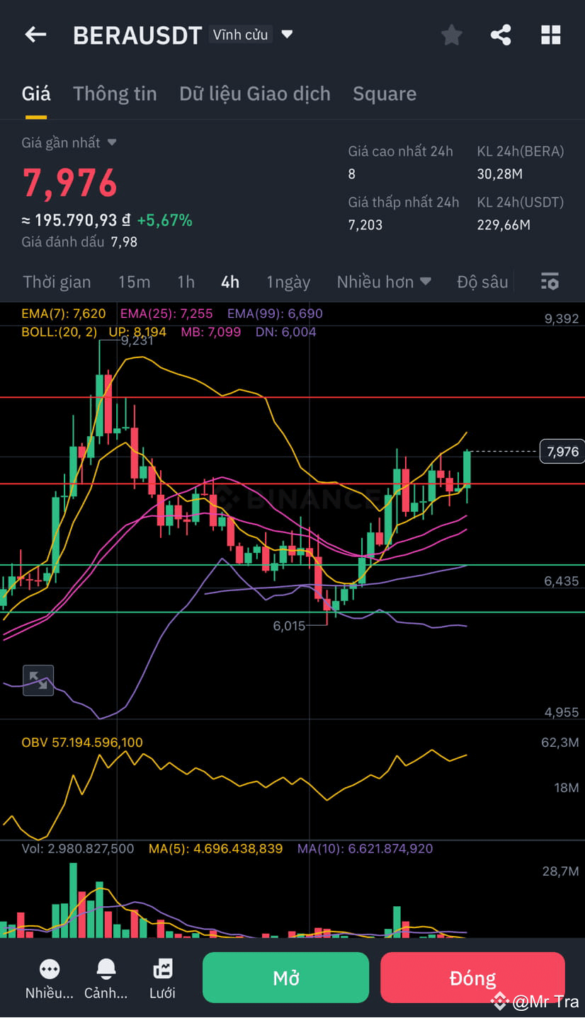 $BERA is very powerful. Let's go up | Mr Tra on Binance Square